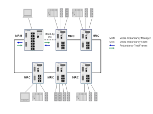 Ring Redundancy Protocols for Industrial Ethernet Networks